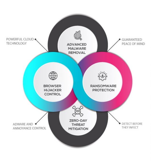 Why Choose MalwareFox over any other Anti-Malware?