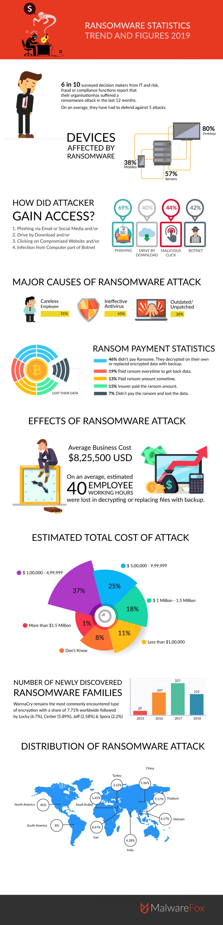 Ransomware Statistics in 2019 - A Roundup (Infographic)